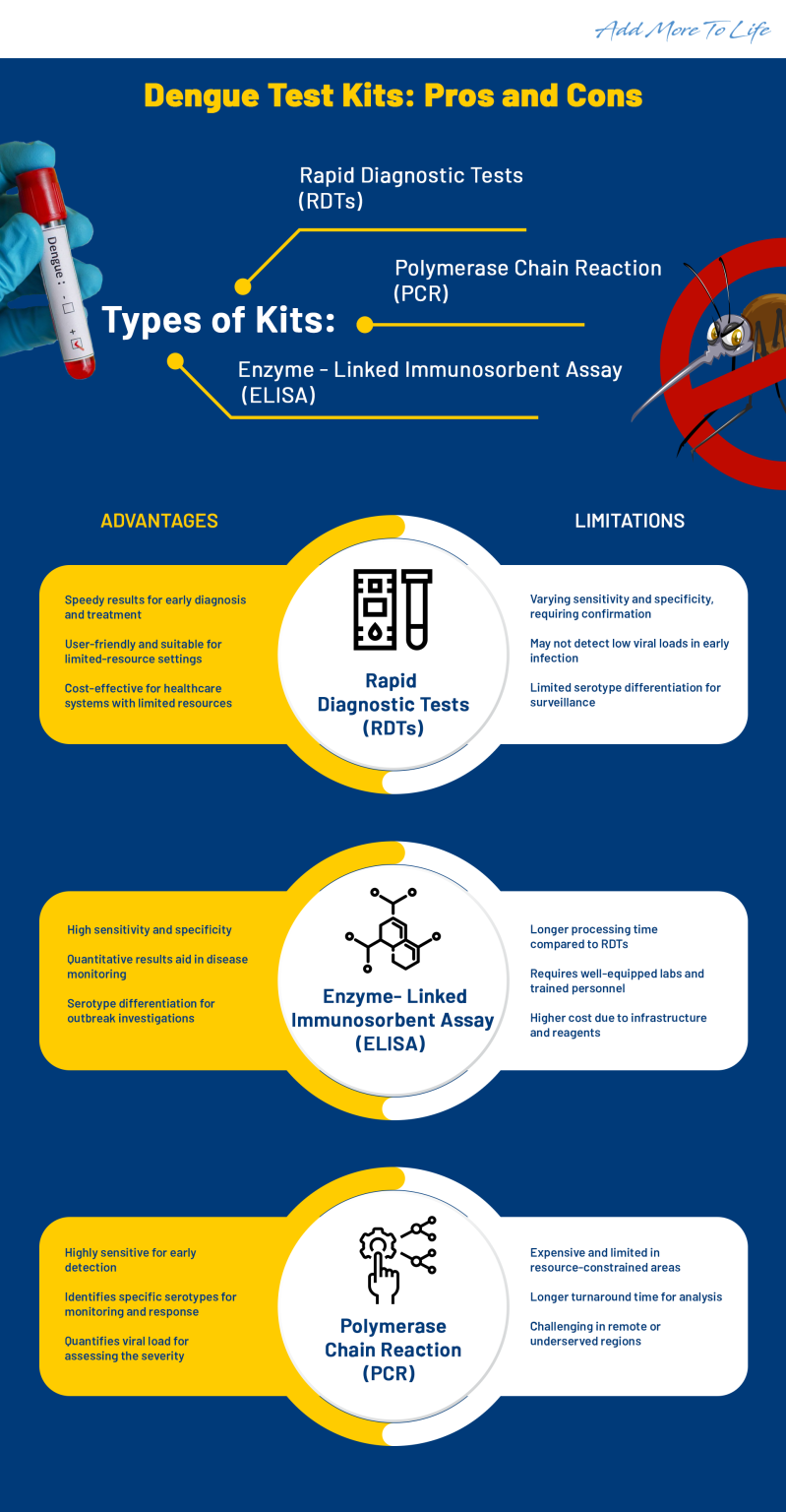 Decoding Dengue Test Kits: Exploring Rapid Diagnostics Pros And Cons ...
