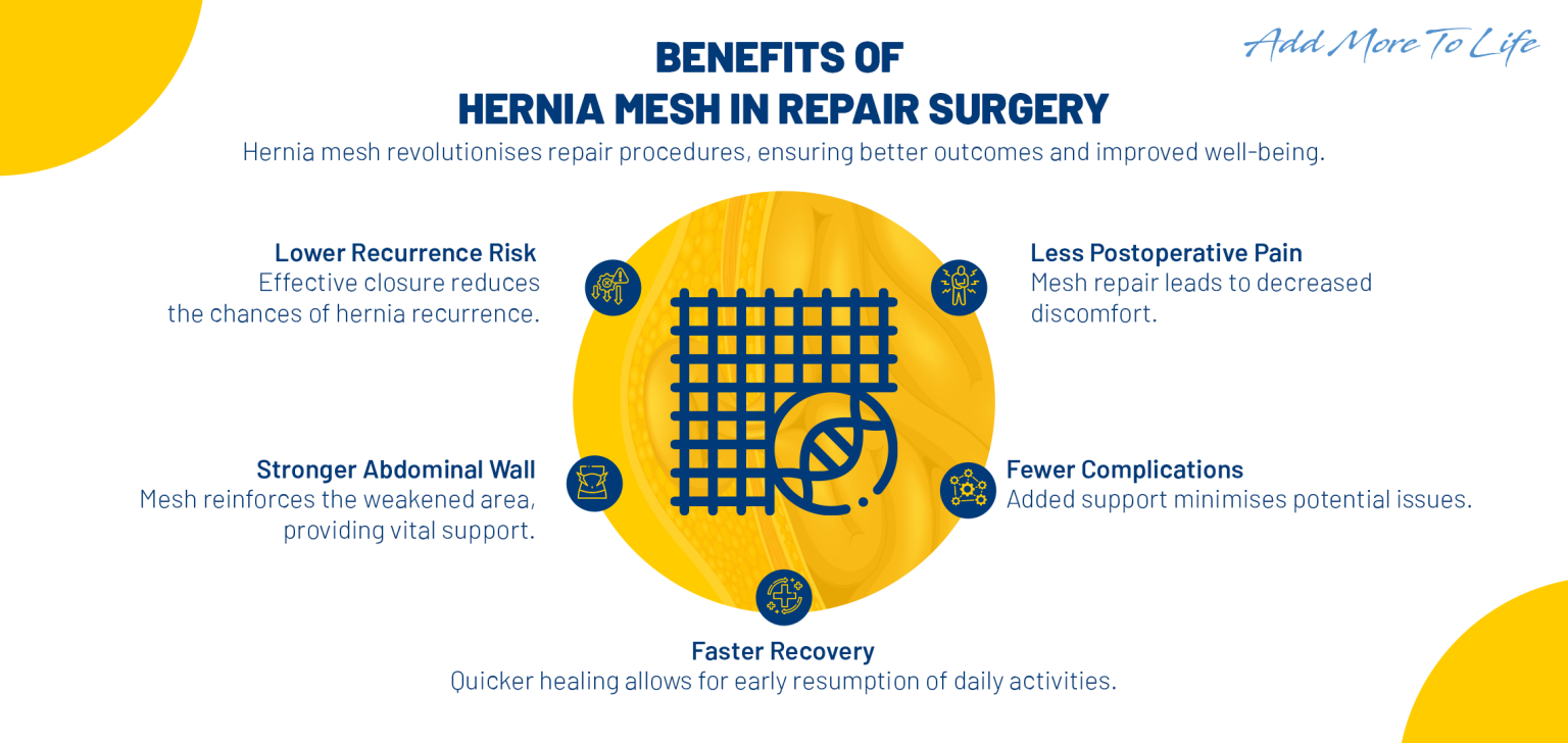 Advancing Hernia Repair Understanding The Role Of Mesh Add More To Lives